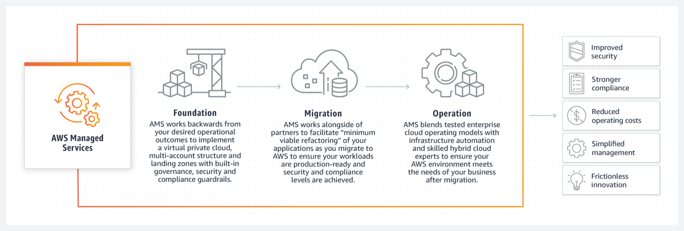 What is AWS Managed Services? What is AWS Managed Services?